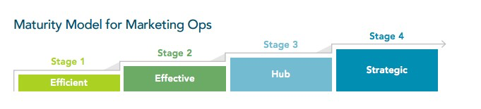 Optimizing the Marketing Operations (MO) Function - Spiceworks
