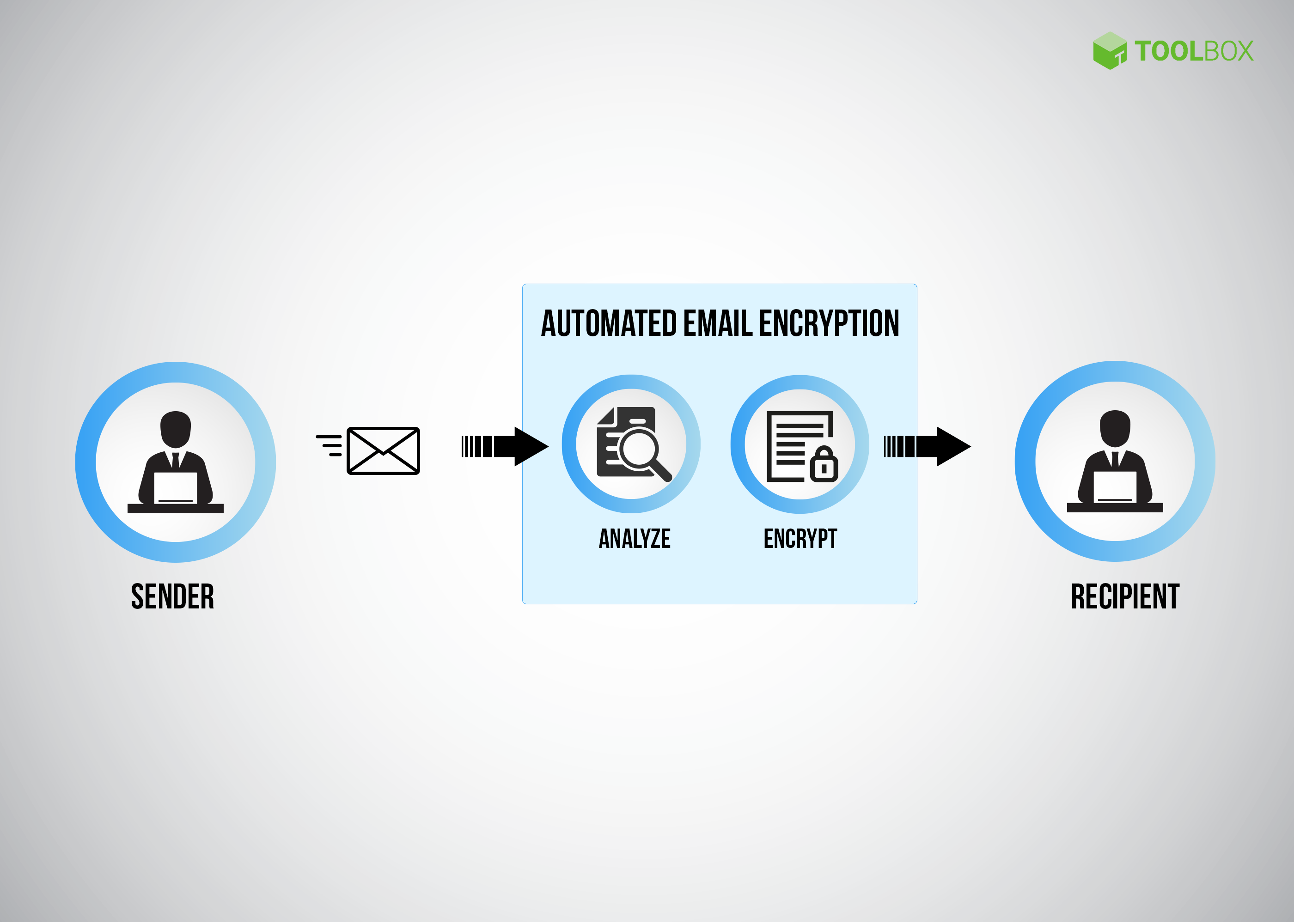 What Is Email Security? Definition, Benefits, Examples & Best Practices ...