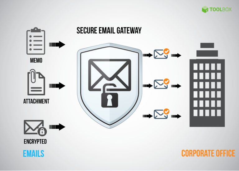 What Is Email Security? Definition, Benefits, Examples & Best Practices ...