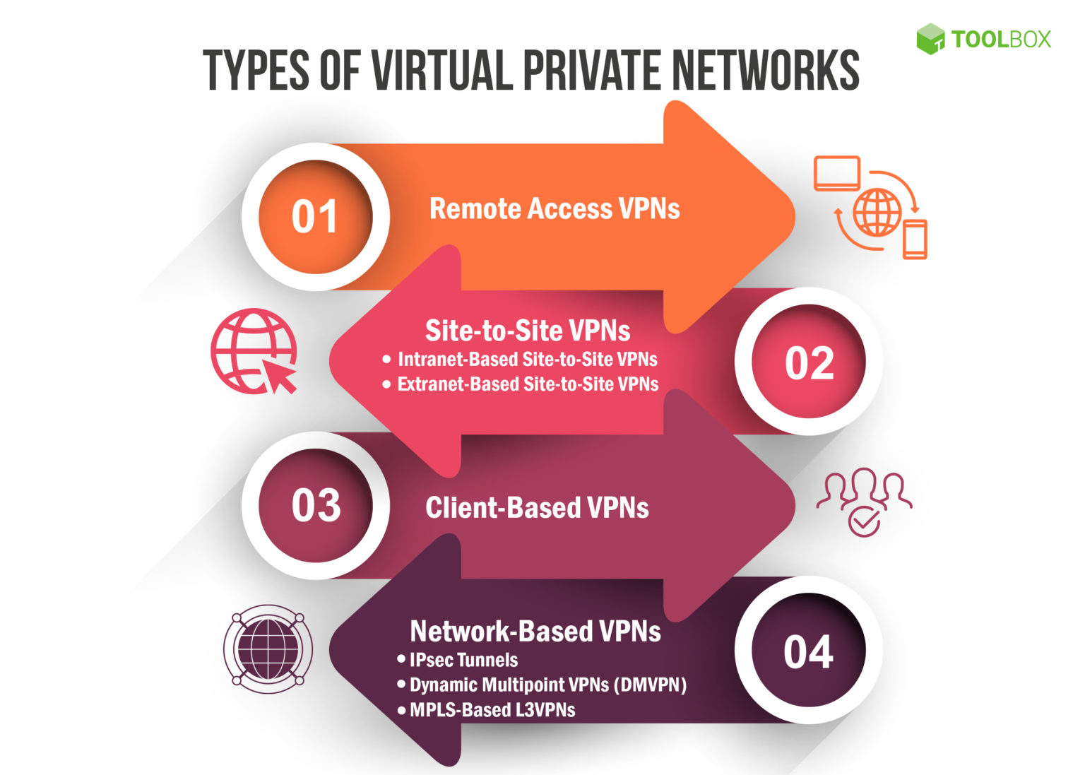 What Is a Virtual Private Network (VPN)? Definition, Components, Types ...