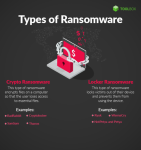 What Is Ransomware Attack? Definition, Types, Examples, and Best ...