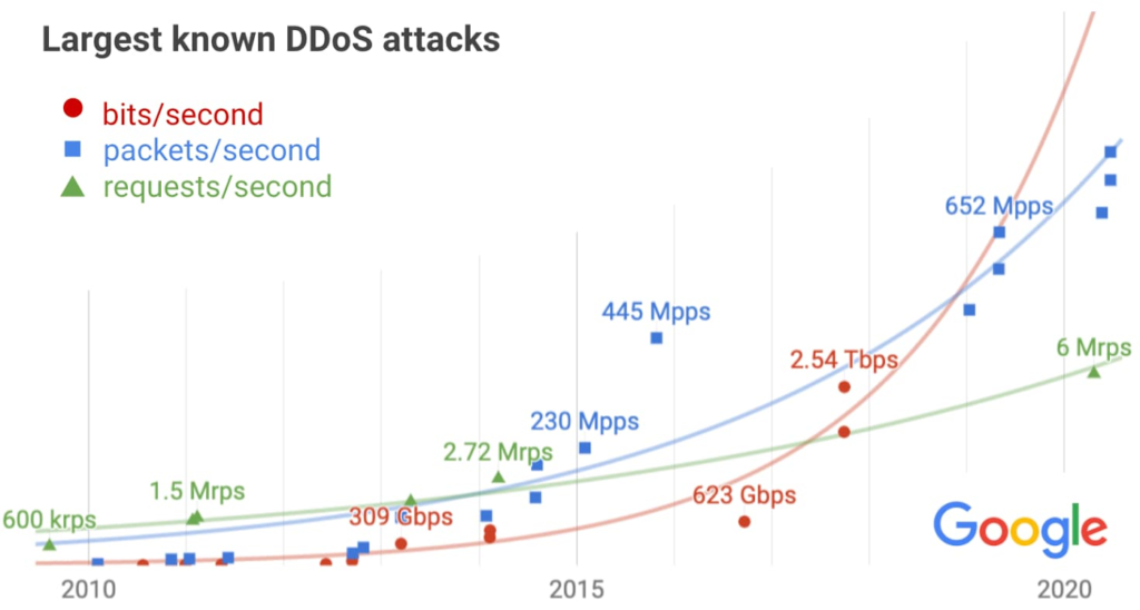 How Google Foiled the Largest DDoS Attack by Chinese Hackers - Spiceworks