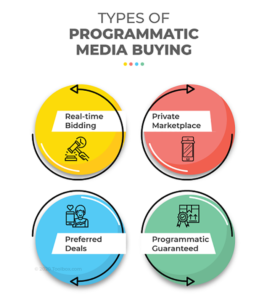 What is Programmatic Advertising? Definition, Types, Channel, and ...
