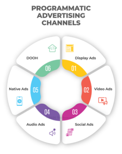 What is Programmatic Advertising? Definition, Types, Channel, and ...