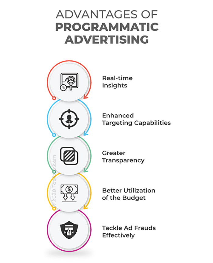 What is Programmatic Advertising? Definition, Types, Channel, and ...