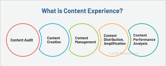 What Is Content Experience? Definition, Components, Framework and ...