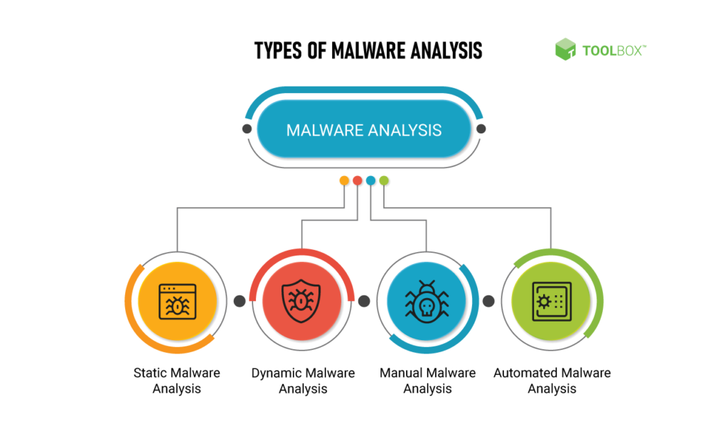 What Is Malware Analysis? Definition, Types, Stages, And Best Practices