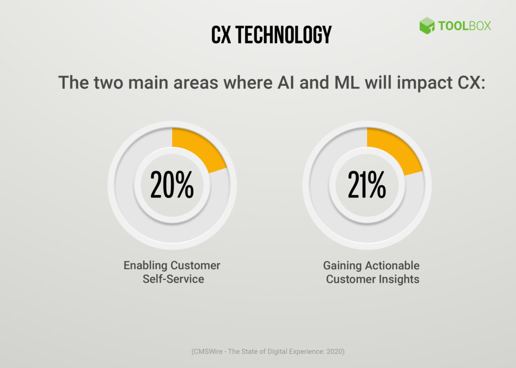 74 Potent Customer Experience (CX) Stats To Succeed in 2021 - Spiceworks