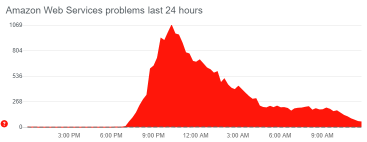 AWS Cloud Services Restored After a Day-Long Outage - Spiceworks