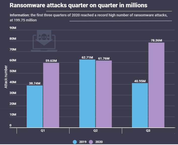 Average Ransomware Payout Up 178% in Q3 2020 - Spiceworks