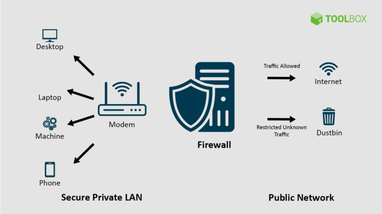 What Is a Firewall? Definition, Key Components, and Best Practices - Spiceworks