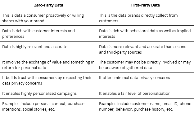 Zero Party Data: An Answer To Consumer Data Privacy and Better ...