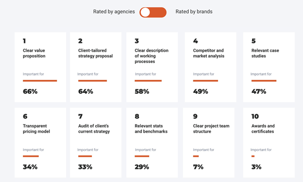Winning Agency Pitch: Key Success Factors From a Client’s Perspective ...