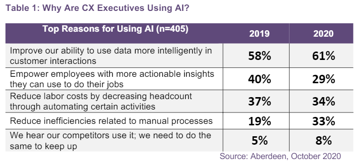 AI in Customer Experience (CX) in 2021: Impact Analysis - Spiceworks