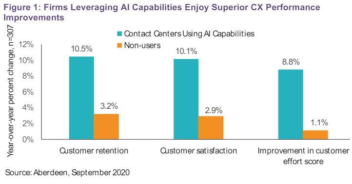 AI in Customer Experience (CX) in 2021: Impact Analysis - Spiceworks
