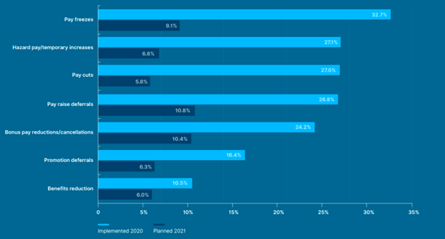 Compensation Strategy 2021: Salary Woes Likely to Continue, Reveals ...
