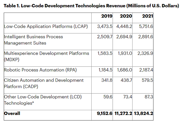 Adoption of Low Code Development Tech to Boom in 2021: Gartner - Spiceworks