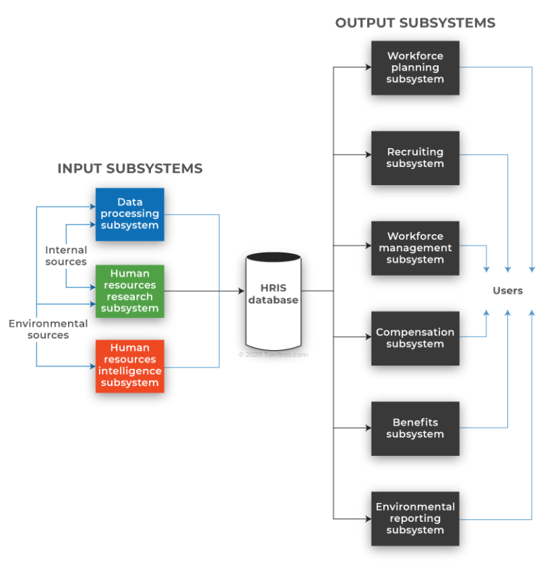 What Is HRIS? System, Model, and Application - Spiceworks