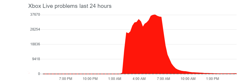 Microsoft Restores Xbox Live 3 Days After Outage Wrecked Multiple ...
