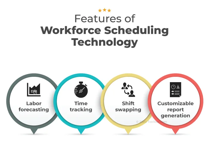 What Is Workforce Scheduling? Definition, Features, Benefits, and Optimization Tips - Spiceworks