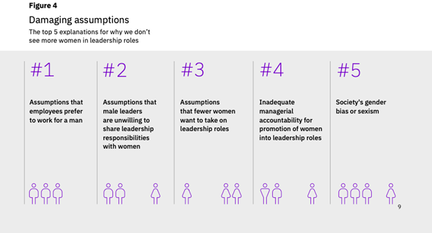 IBM Study Reveals Why Gender Equality Is Diminishing Despite D&I ...