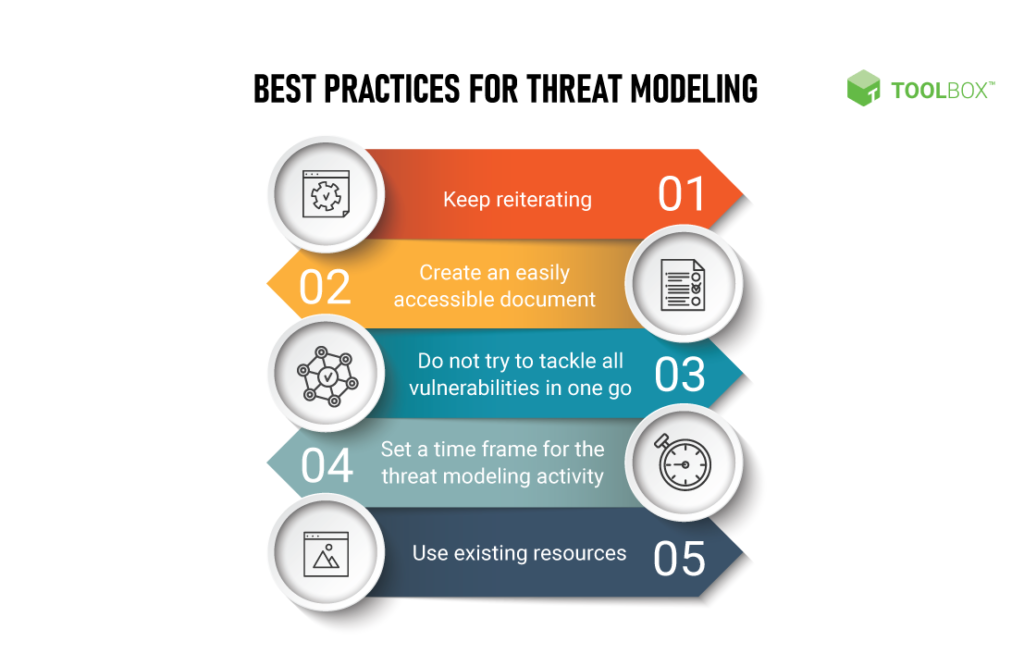 What Is Threat Modeling? Definition, Process, Examples, and Best ...