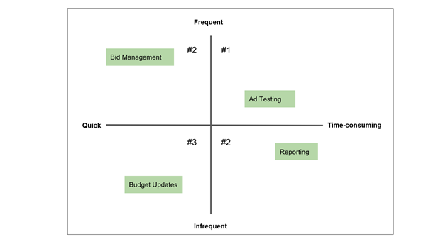 PPC Automation Best Practices To Get the Most Out of Your Paid ...