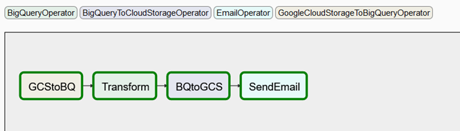 How To Build A Simple Data Pipeline on Google Cloud Platform - Spiceworks