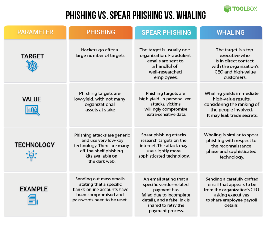 Whaling vs. Spear Phishing: Key Differences and Similarities - Spiceworks