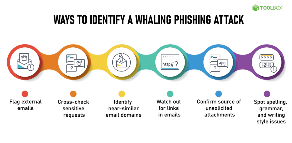 What Is Whaling Phishing? Definition, Identification, and Prevention ...