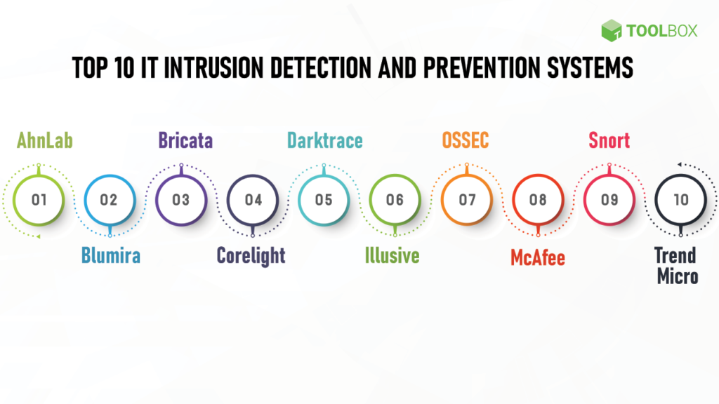 Top 10 IT Intrusion Detection and Prevention Systems for 2021 - Spiceworks
