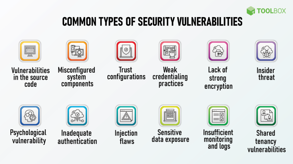 What Is a Security Vulnerability? Definition, Types, and Best Practices ...