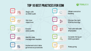 What Is Enterprise Data Management (EDM)? Definition, Importance, and ...