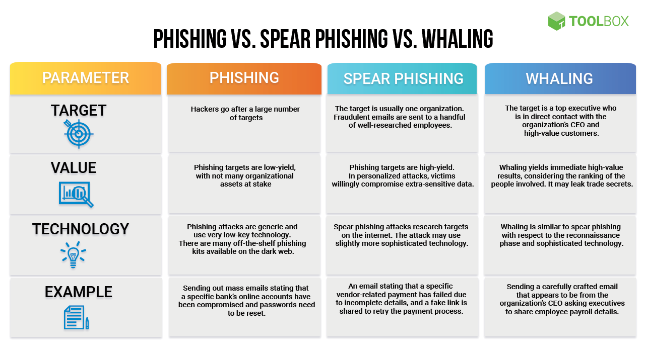 Spear Phishing vs. Phishing: Key Differences and Similarities - Spiceworks