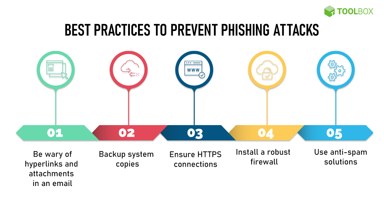 What Is Phishing? Definition, Types, and Prevention Best Practices - Spiceworks
