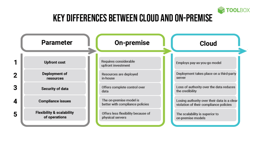 Cloud vs. On-Premise Comparison: Key Differences and Similarities ...