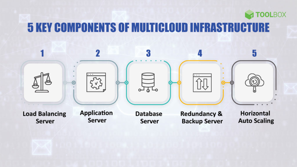 What Is Multicloud Infrastructure? Definition, Components, and ...