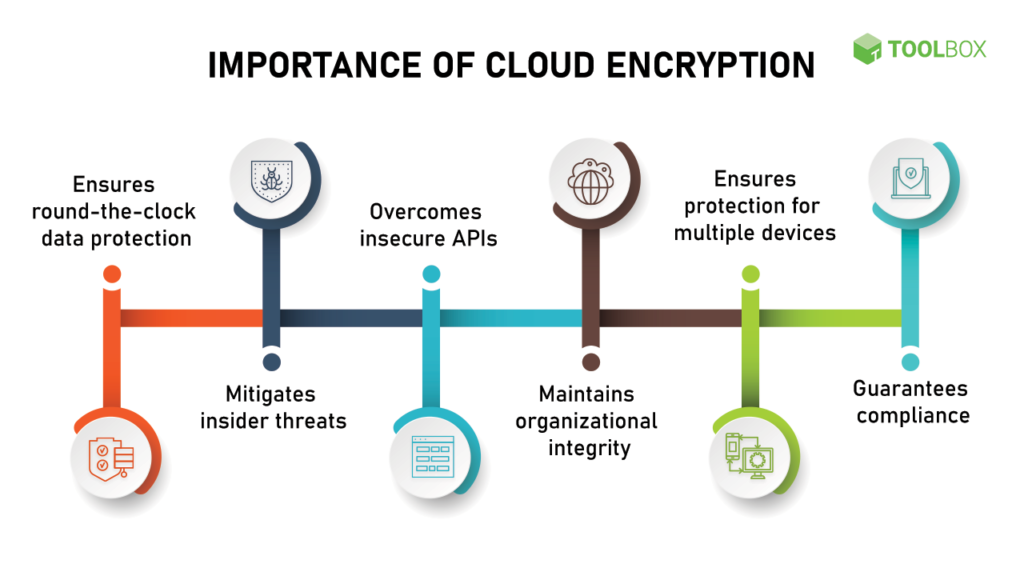 What Is Cloud Encryption? Definition, Importance, Methods, and Best ... What Is Cloud Encryption? Definition, Importance, Methods, and Best ...