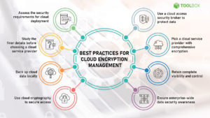 What Is Cloud Encryption? Definition, Importance, Methods, and Best ...