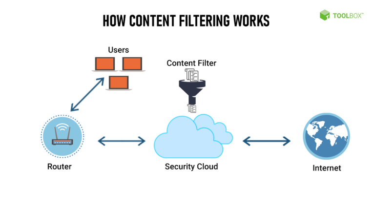 What Is Content Filtering? Definition, Types, and Best Practices ...