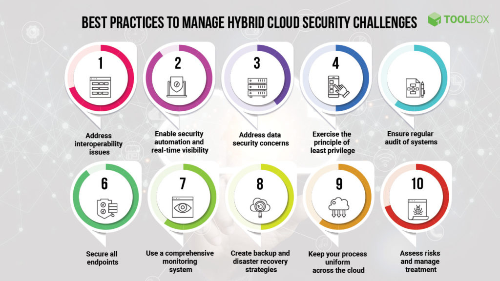 Top 10 Best Practices to Manage Hybrid Cloud Security Challenges in ...