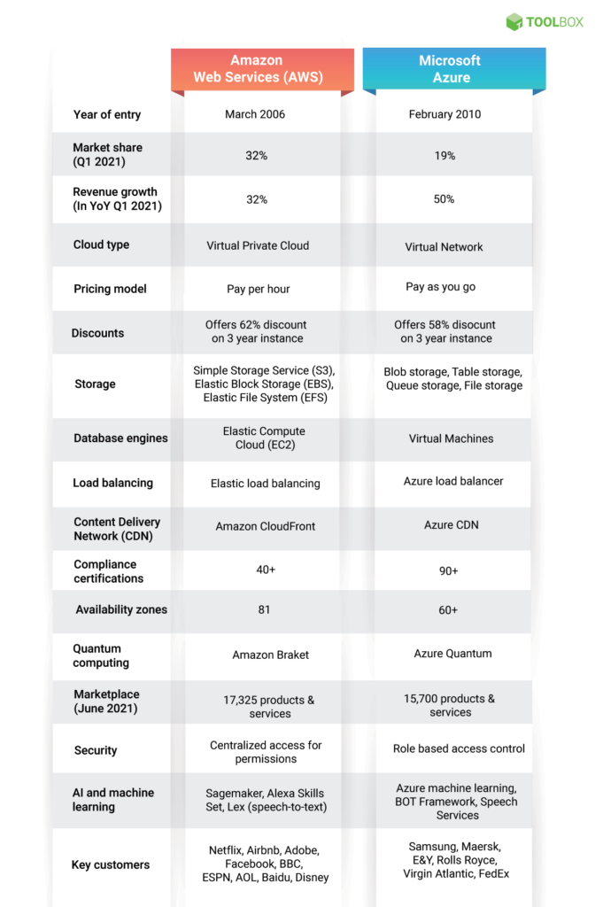 AWS vs Azure: Your Guide to Choosing the Best Cloud Provider in 2021 ...