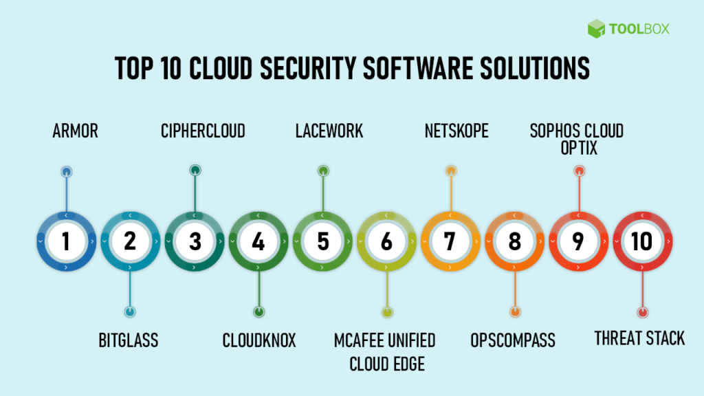 Top 10 Cloud Security Software Solutions in 2021 - Spiceworks