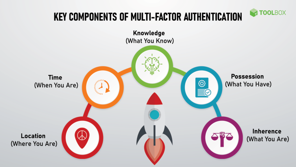 What Is Multi-Factor Authentication? Definition, Key Components, and ...