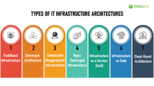 What Is IT Infrastructure? Definition, Building Blocks, and Selection ...