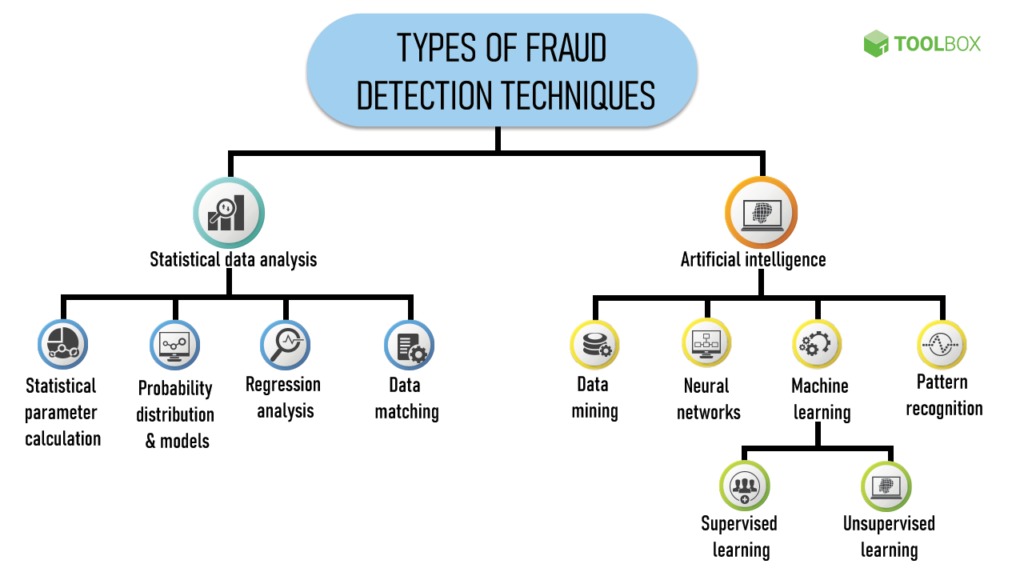 What Is Fraud Detection Definition Types Applications And Best Practices Spiceworks