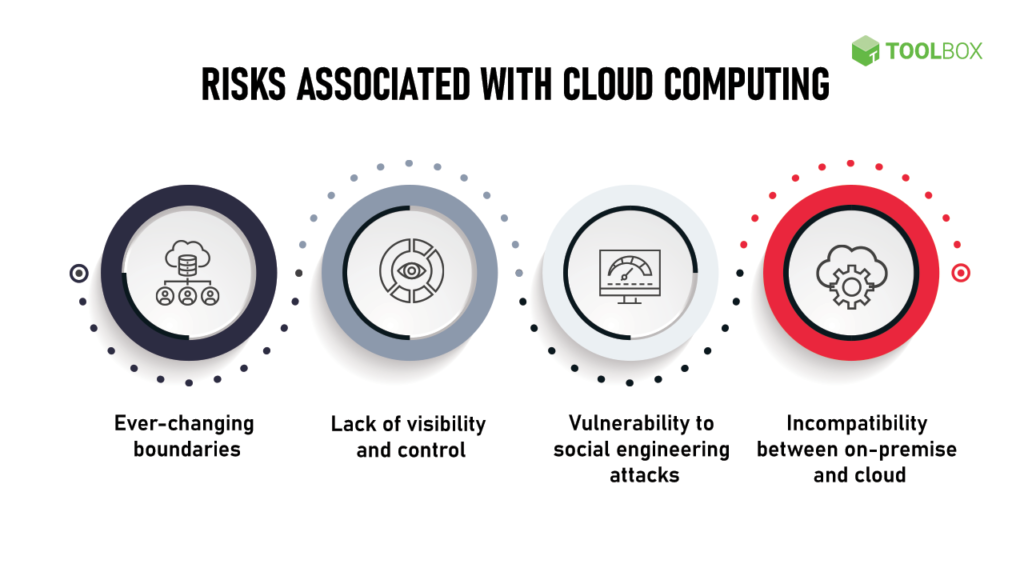 What Is Cloud Computing Security? Definition, Risks, and Security Best Practices - Spiceworks