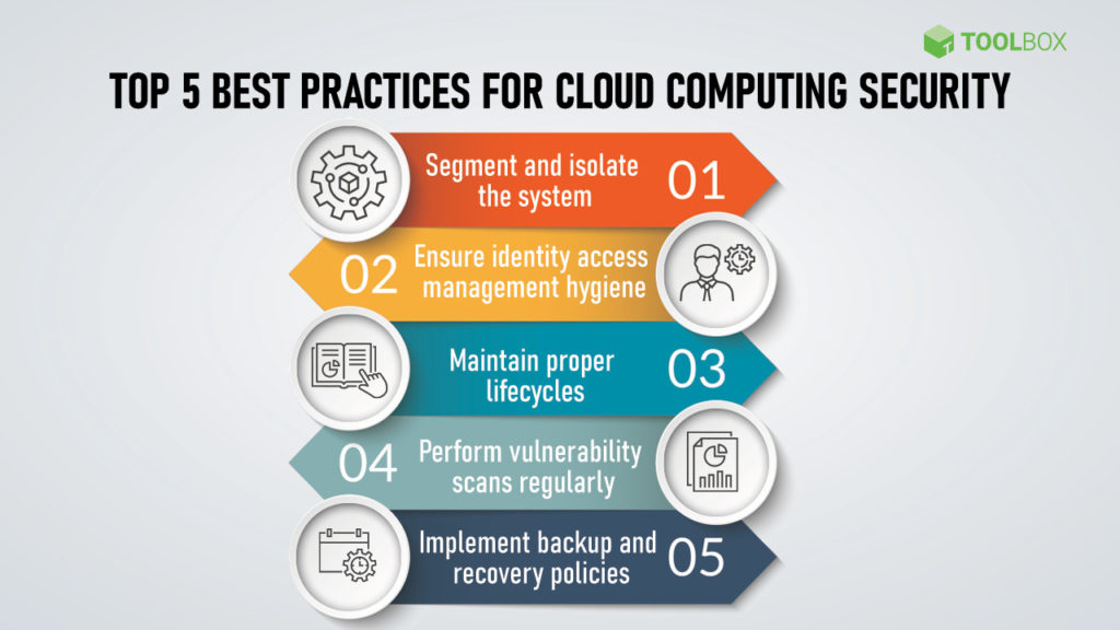 What Is Cloud Computing Security? Definition, Risks, and Security Best Practices - Spiceworks