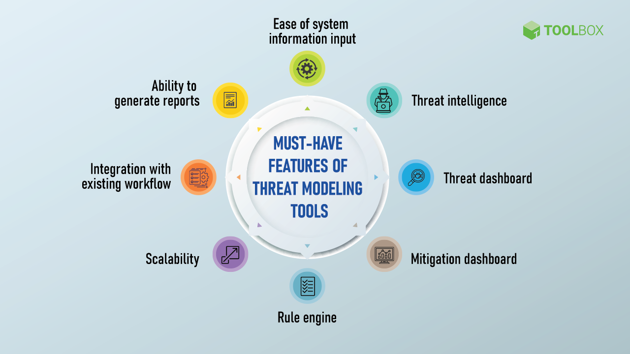 Top 10 Threat Modeling Tools in 2021 - Spiceworks