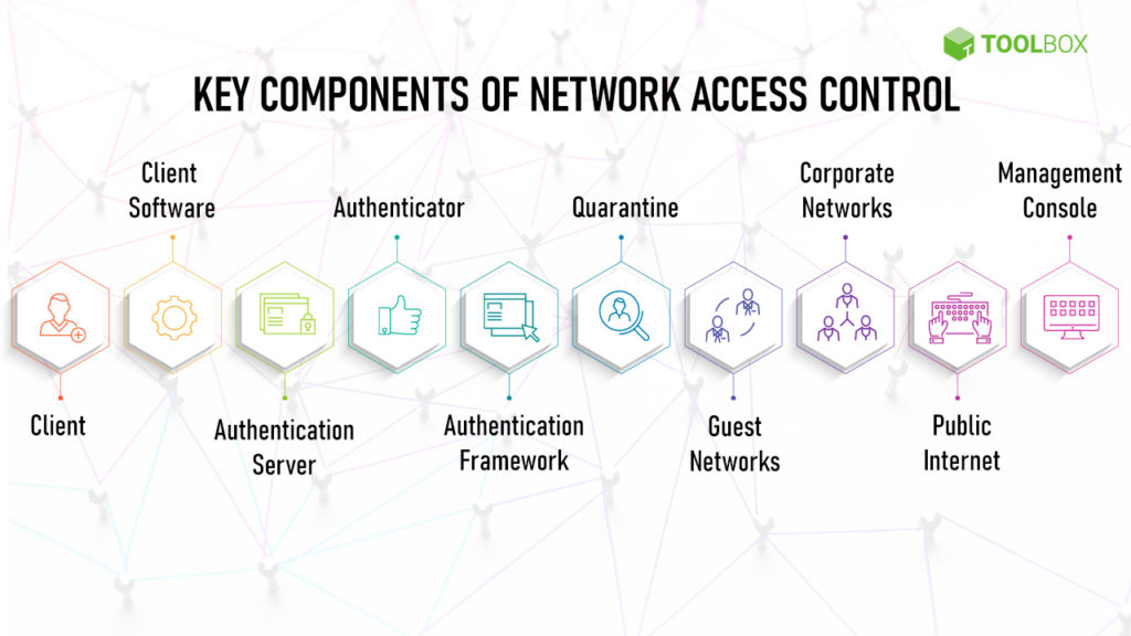 What Is Network Access Control? Definition, Key Components, and Best ...